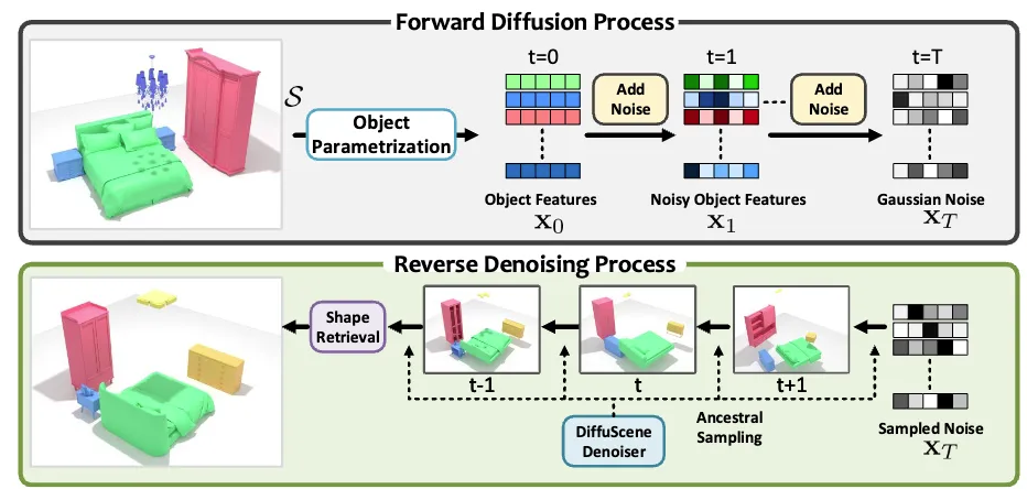 [논문리뷰] DiffuScene: Denoising Diffusion Models for Generative Indoor ...